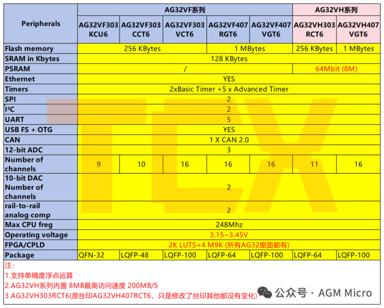 AGM DAP-LINK 官方专用下载器 离线脱机烧录图解 – AGM MCU AG32 MCU AGM-Micro 遨格芯 AGM官方 AGM官方 AGM技术支持 AG32 MCU开发板 ...